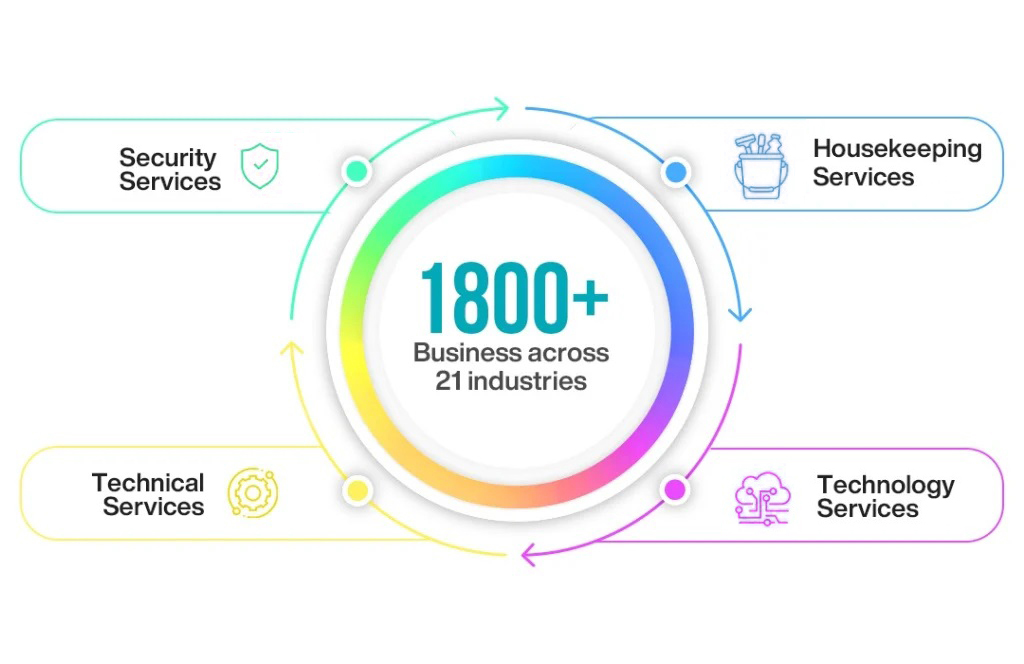 Ansec – Security Guard Companies | India | Security Guard Agency | IFM ...